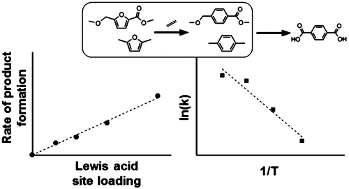 Route to Renewable PET: Reaction Pathways and Energetics of Diels–Alder and Dehydrative ...