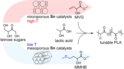 路易斯酸催化的糖转化中的封闭效应：转向功能聚酯构建基块,ACS Catalysis - X-MOL