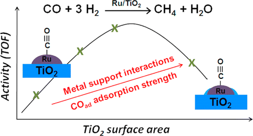 Selective CO Methanation on Ru/TiO2 Catalysts: Role and Influence of ...