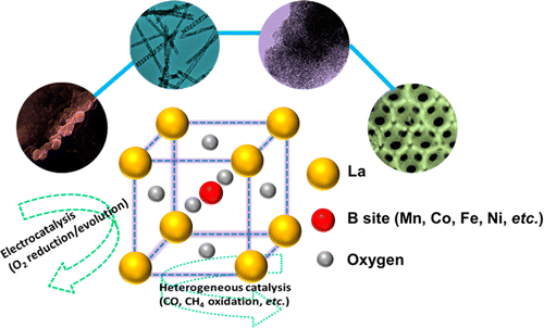镧基钙钛矿氧化物的最新研究进展,ACS Catalysis - X-MOL