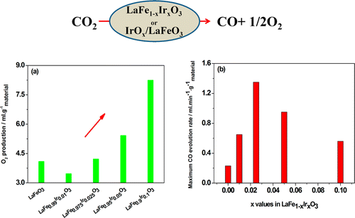 Catalytic Function of IrOx in the Two-Step Thermochemical CO2-Splitting ...