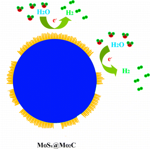 硫修饰的碳化钼催化剂可增强氢气的释放,ACS Catalysis - X-MOL