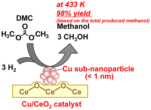 Cu Sub-Nanoparticles on Cu/CeO2 as an Effective Catalyst for Methanol ...