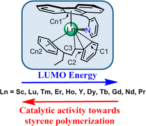 Nature of the Entire Range of Rare Earth Metal-Based Cationic Catalysts ...