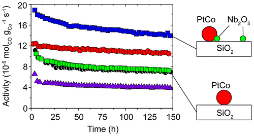 Synergistic Promotion of Co/SiO2 Fischer–Tropsch Catalysts by Niobia ...