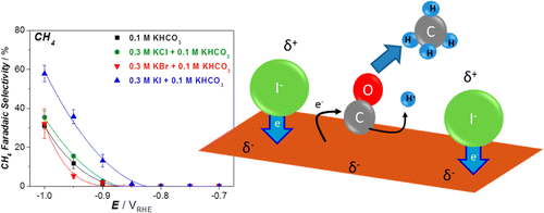 Tuning the Catalytic Activity and Selectivity of Cu for CO2 ...