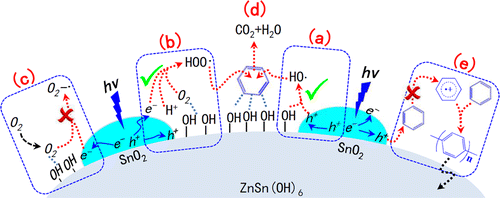 Trace Amount of SnO2-Decorated ZnSn(OH)6 as Highly Efficient ...