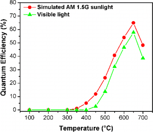 Efficient Visible Light Photocatalytic CO2 Reforming of CH4,ACS ...