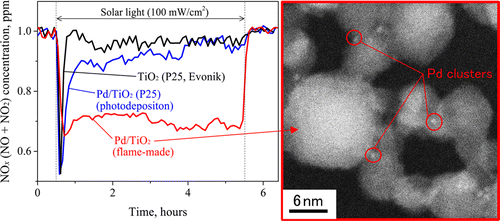 Pd Subnano-Clusters on TiO2 for Solar-Light Removal of NO,ACS Catalysis ...