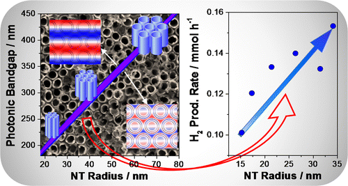 Exploiting the Photonic Crystal Properties of TiO2 Nanotube Arrays To Enhance Photocatalytic ...