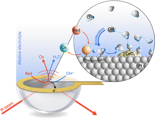 Enhanced Supply of Hydroxyl Species in CeO2-Modified Platinum Catalyst ...