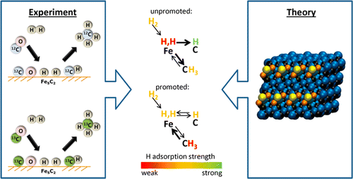 Size and Promoter Effects in Supported Iron Fischer–Tropsch Catalysts ...