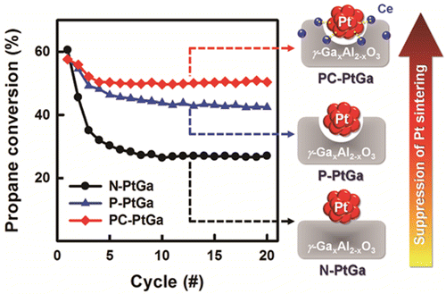 Physicochemical Stabilization of Pt against Sintering for a ...