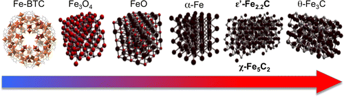 Elucidating the Nature of Fe Species during Pyrolysis of the Fe-BTC MOF ...