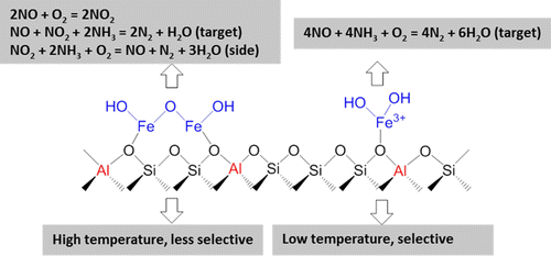 Iron Loading Effects in Fe/SSZ-13 NH3-SCR Catalysts: Nature of the Fe ...