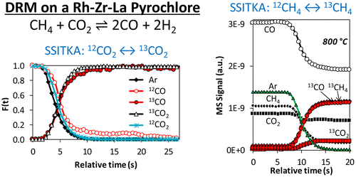 Dry Reforming of Methane on Rh-Doped Pyrochlore Catalysts: A Steady ...
