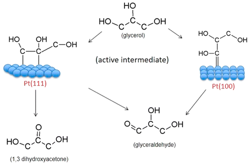 Strong Impact of Platinum Surface Structure on Primary and Secondary ...