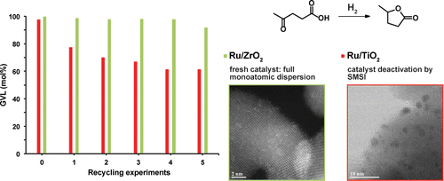 ZrO2 Is Preferred over TiO2 as Support for the Ru-Catalyzed ...