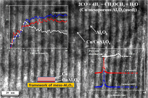 Enhanced Stability of Spatially Confined Copper Nanoparticles in an ...