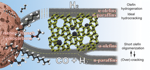 In Situ Hydrocracking of Fischer–Tropsch Hydrocarbons: CO-Prompted ...