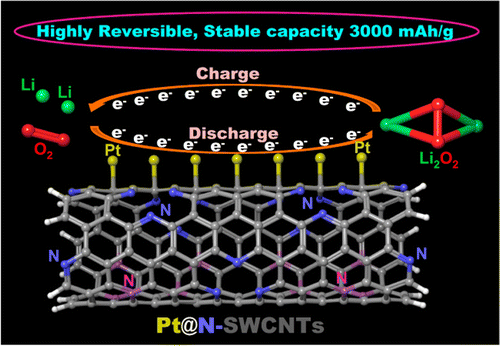 Enhanced Lithium–Oxygen Battery Performances with Pt Subnanocluster ...