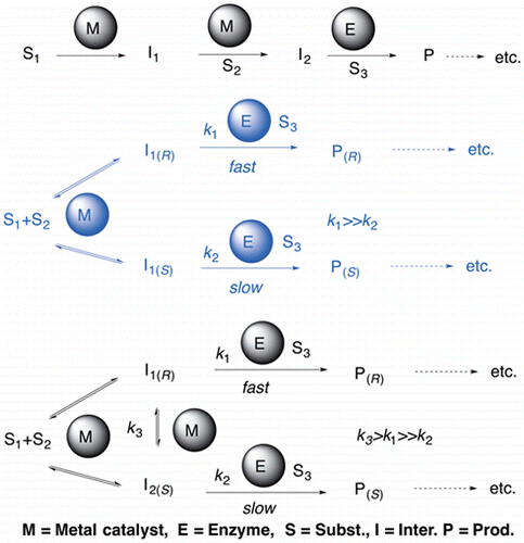 Integrated Heterogeneous Metal/Enzymatic Multiple Relay Catalysis for Eco-Friendly and ...