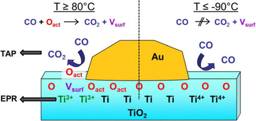 How Temperature Affects the Mechanism of CO Oxidation on Au/TiO2: A Combined EPR and TAP Reactor ...