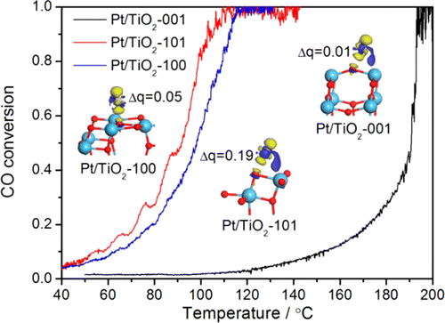 Interplay of Pt and Crystal Facets of TiO2: CO Oxidation Activity and ...