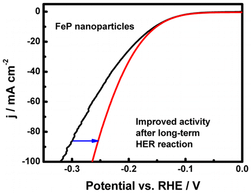 Electrochemical Activity of Iron Phosphide Nanoparticles in Hydrogen ...