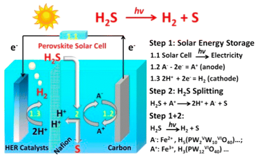 Integrating Perovskite Photovoltaics and Noble-Metal-Free Catalysts ...