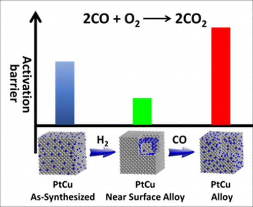 Tuning Catalytic Performance through a Single or Sequential Post ...