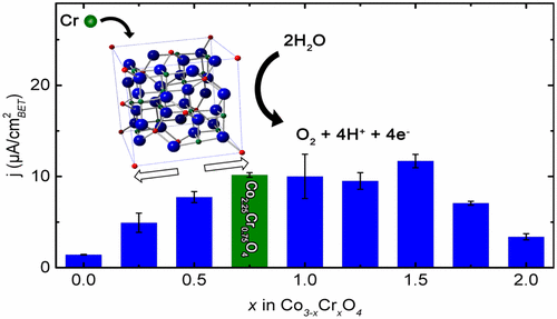 Effect of Chromium Doping on Electrochemical Water Oxidation Activity by Co3–xCrxO4 Spinel ...