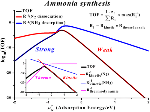 Reversibility Iteration Method for Understanding Reaction Networks and ...