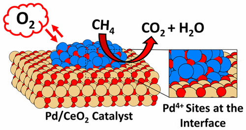 Methane Activation at the Pd/CeO2 Interface,ACS Catalysis - X-MOL