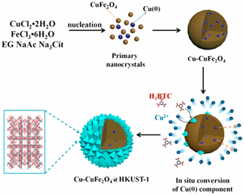 In Situ-Induced Synthesis of Magnetic Cu-CuFe2O4@HKUST-1 ...