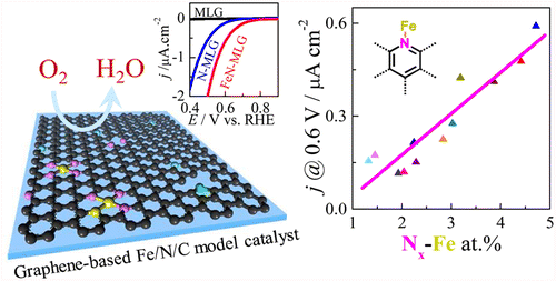 Modeling Fe/N/C Catalysts in Monolayer Graphene,ACS Catalysis - X-MOL