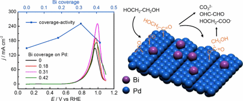 Electrocatalysis of Ethylene Glycol Oxidation on Bare and Bi-Modified ...