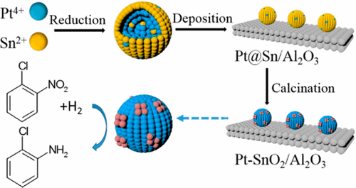 Design of Highly Efficient Pt-SnO2 Hydrogenation Nanocatalysts using [email protected] Core ...