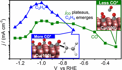 Electrochemical Reduction of CO2 Using Copper Single-Crystal Surfaces ...