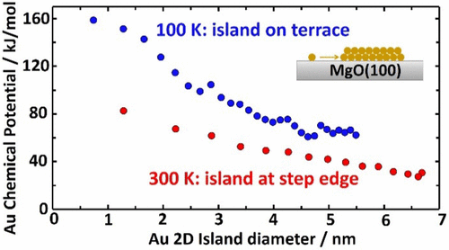 Energetics of 2D and 3D Gold Nanoparticles on MgO(100): Influence of ...