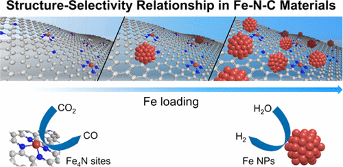 Electrochemical Reduction of CO2 Catalyzed by Fe-N-C Materials: A ...