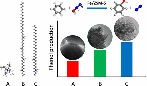 稳定的 Fe/ZSM-5 纳米片沸石催化剂用于苯氧化成苯酚,ACS Catalysis - X-MOL