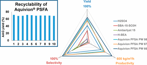 High Catalytic Performance of Aquivion PFSA, a Reusable Solid ...