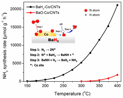 Barium Hydride-Mediated Nitrogen Transfer and Hydrogenation for Ammonia Synthesis: A Case Study ...