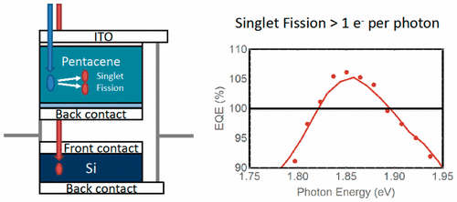 A Silicon–Singlet Fission Tandem Solar Cell Exceeding 100% External ...