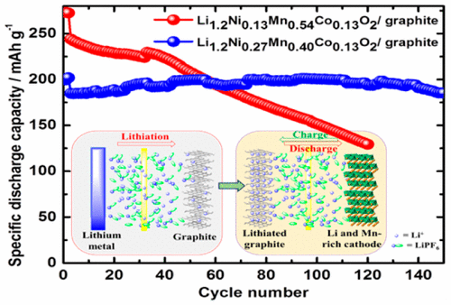 Electrochemical Performance of Li- and Mn-Rich Cathodes in Full Cells ...