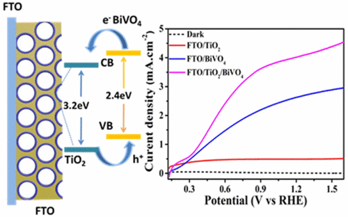 Three-Dimensional FTO/TiO2/BiVO4 Composite Inverse Opals Photoanode with Excellent ...