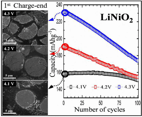 Structural Stability of LiNiO2 Cycled above 4.2 V,ACS Energy Letters ...