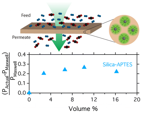 Enhancing Separation and Mechanical Performance of Hybrid Membranes ...