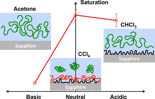 Effect of Acid–Base Interactions on Conformation of Adsorbed Polymer ...